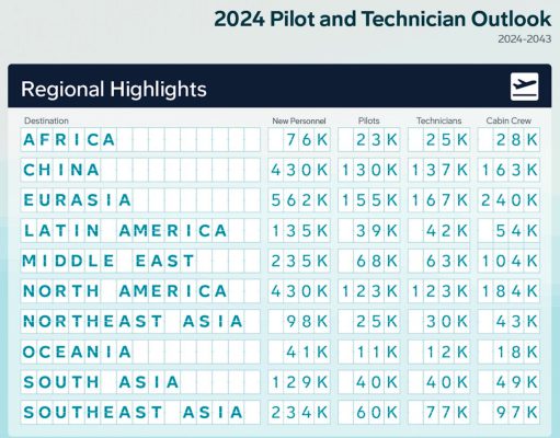 Boeing Predicts Greater Demand for Technicians, Flight Attendants ...